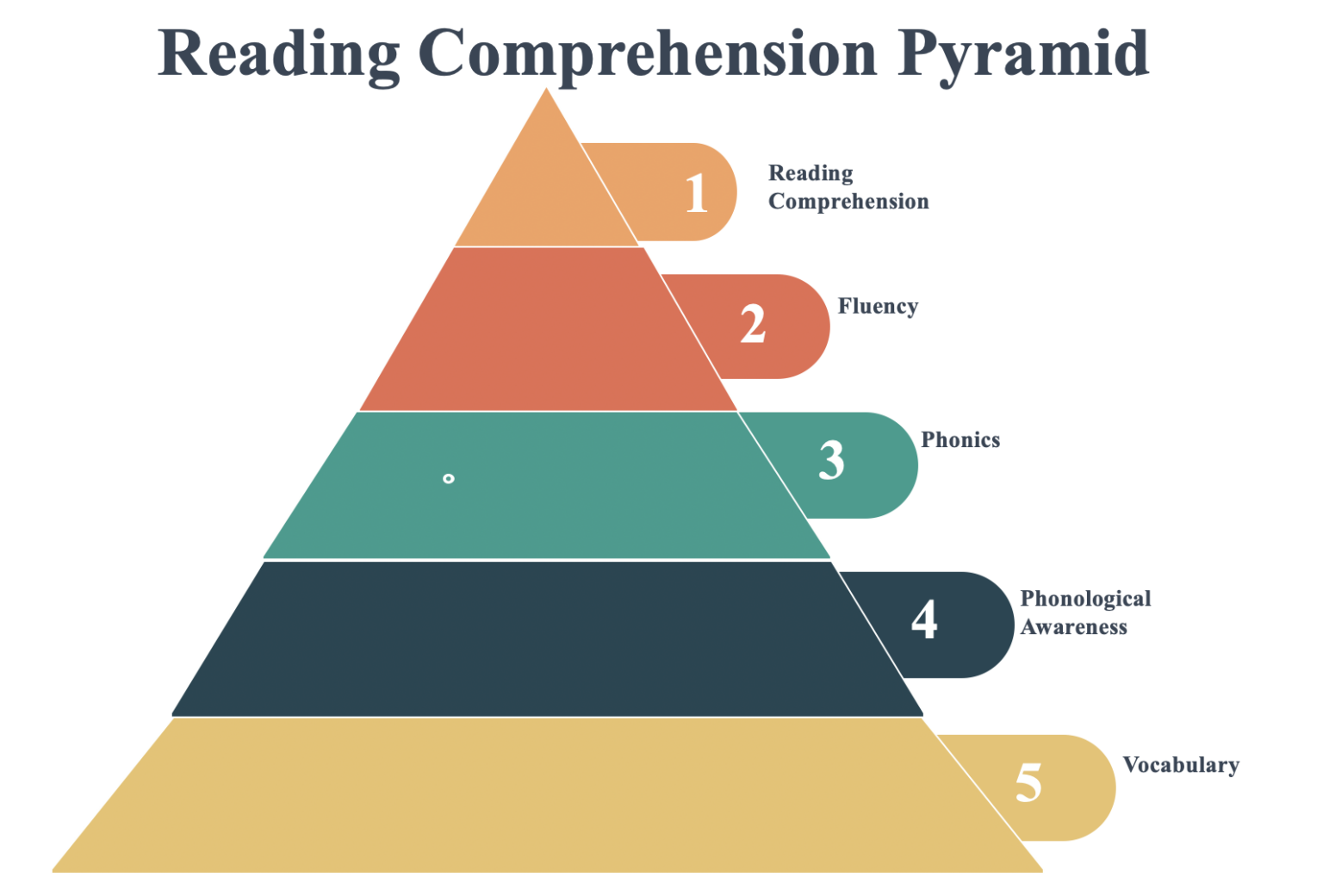 The Pyramid of Reading Comprehension: 5 Subcategories for Better ...